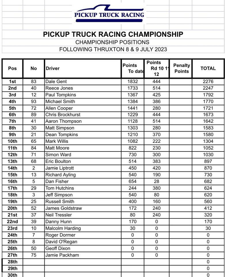 Ravenol UK - Recap of the 2023 Pickup Truck Racing Championship