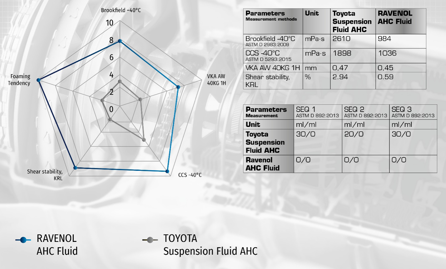 Ravenol UK - Ravenol AHC Fluid Oil Test Analysis