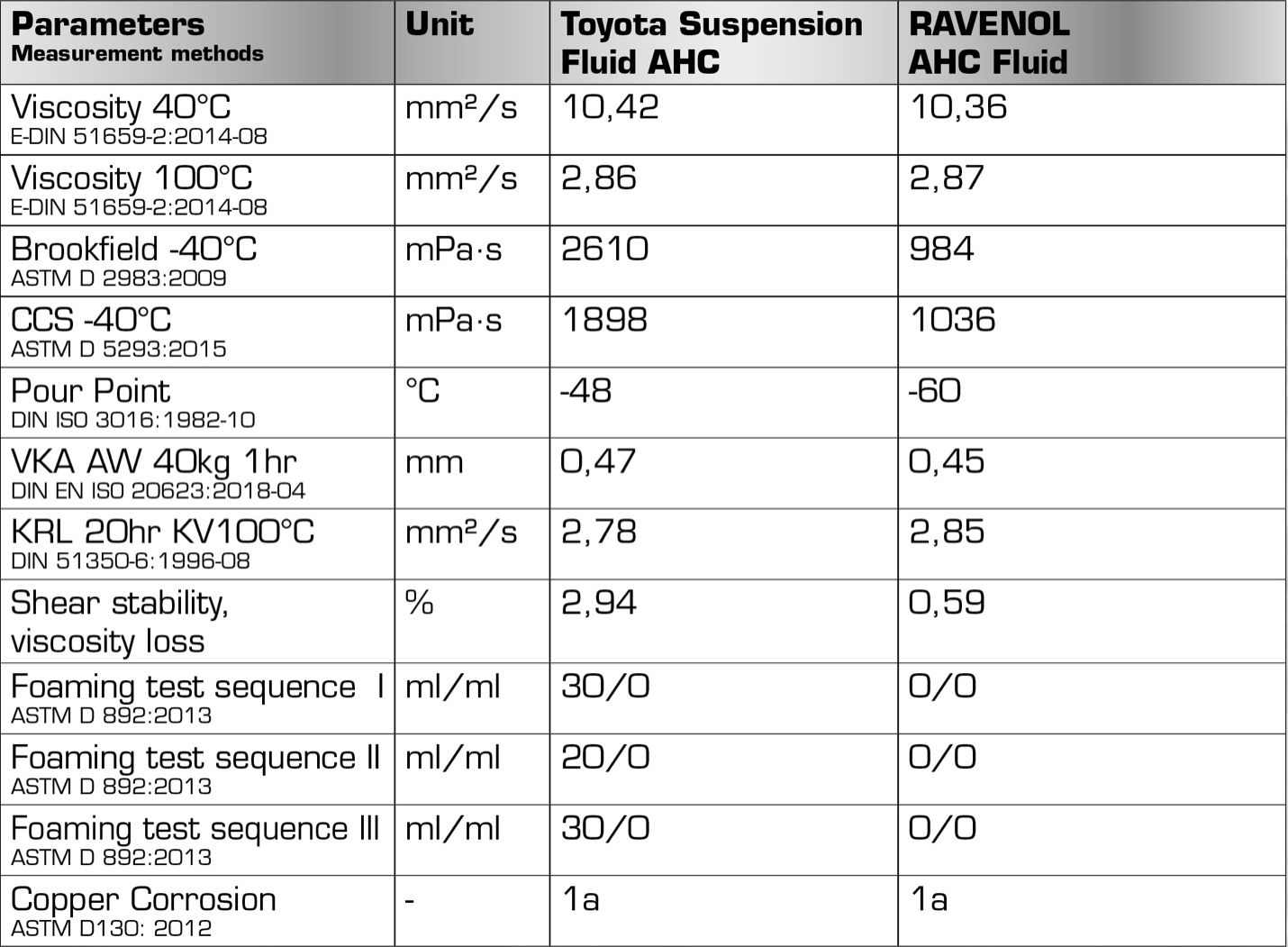 Ravenol UK - Ravenol AHC Fluid Oil Test Analysis