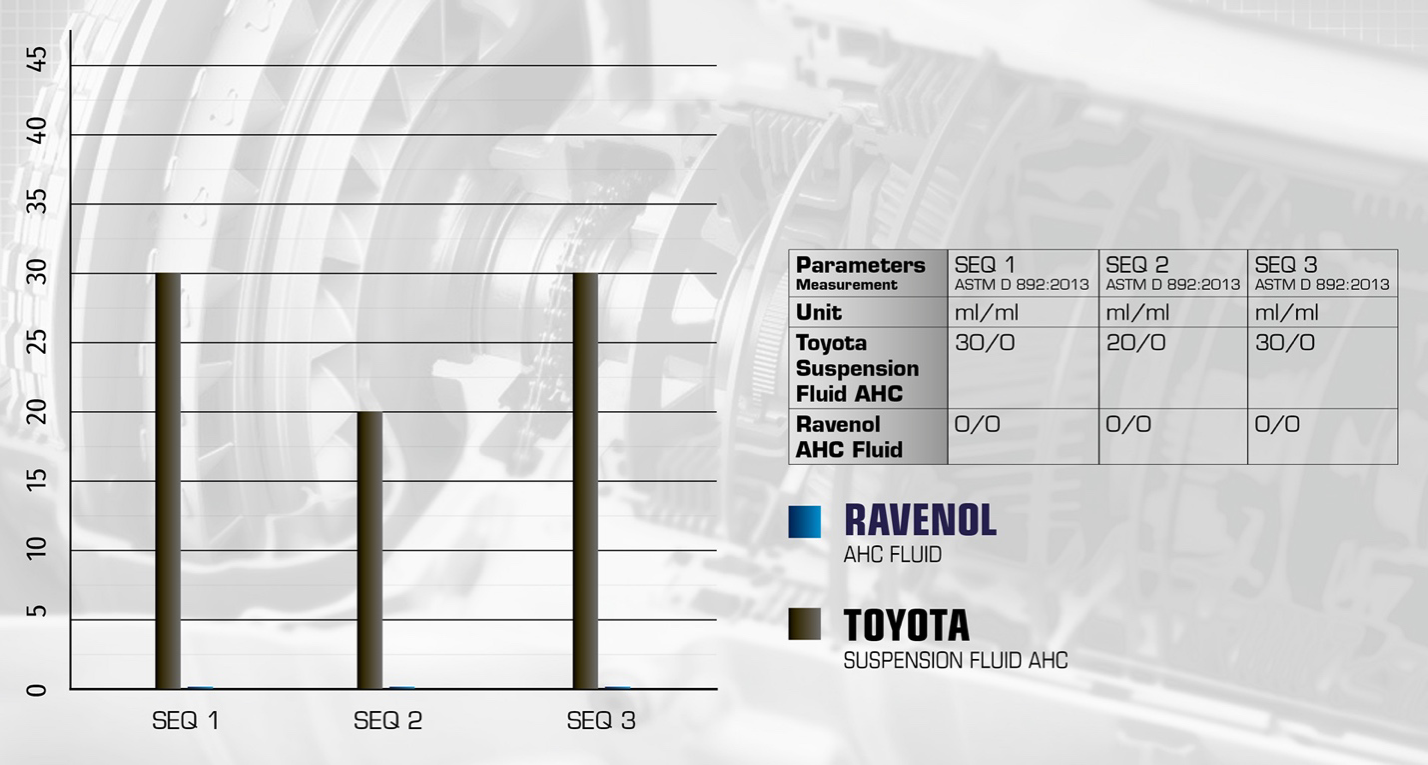 Ravenol UK - Ravenol AHC Fluid Oil Test Analysis