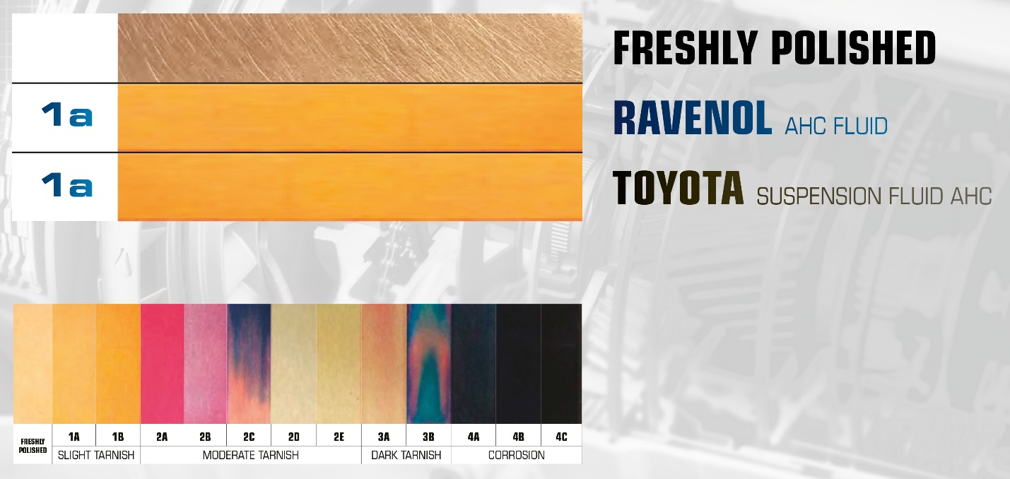 Ravenol UK - Ravenol AHC Fluid Oil Test Analysis