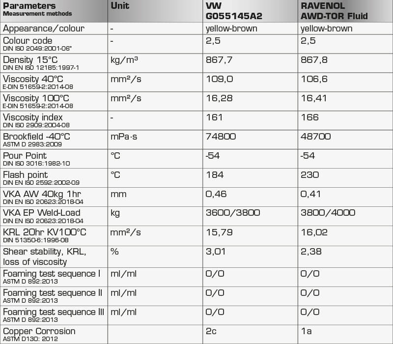 Ravenol UK - Ravenol AWD-TOR Fluid Test Analysis