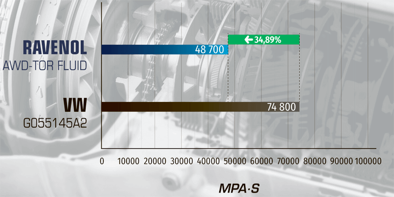 Ravenol UK - Ravenol AWD-TOR Fluid Test Analysis