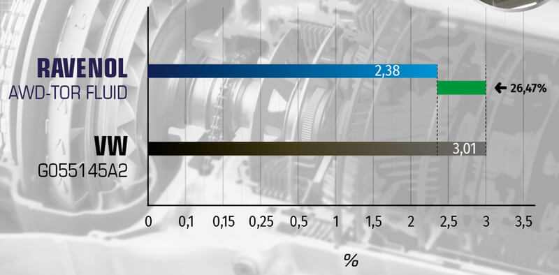 Ravenol UK - Ravenol AWD-TOR Fluid Test Analysis