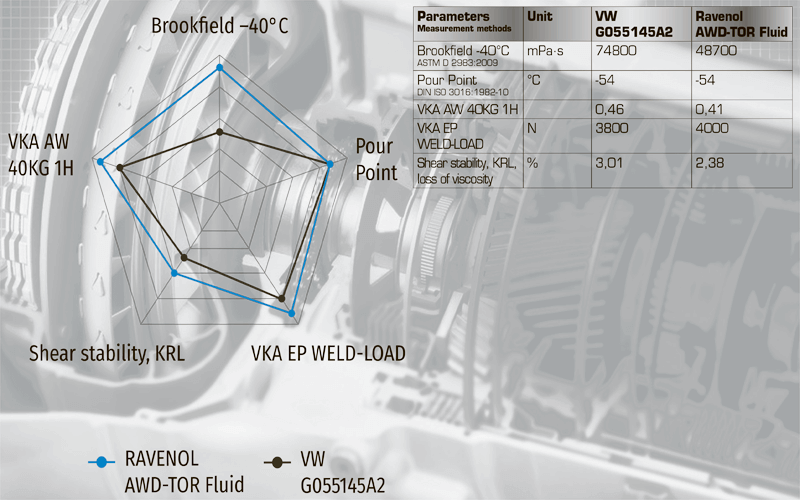 Ravenol UK - Ravenol AWD-TOR Fluid Test Analysis
